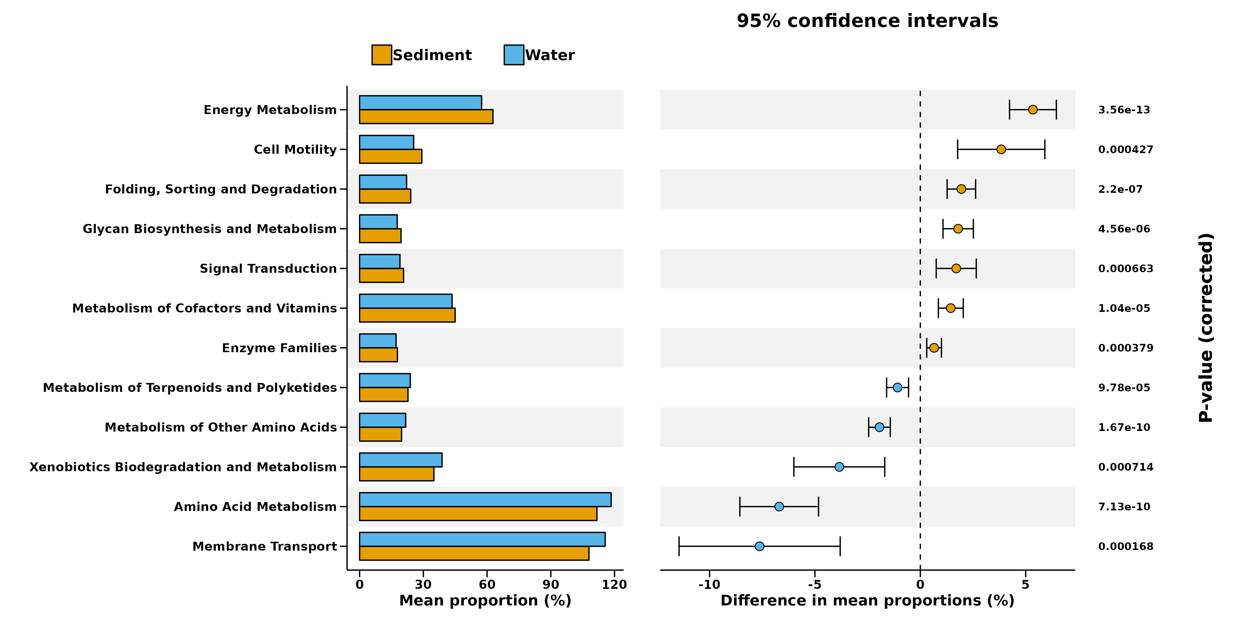 STAMP差异分析_密码子·生信云-零代码全自动，专注于微生物组分析