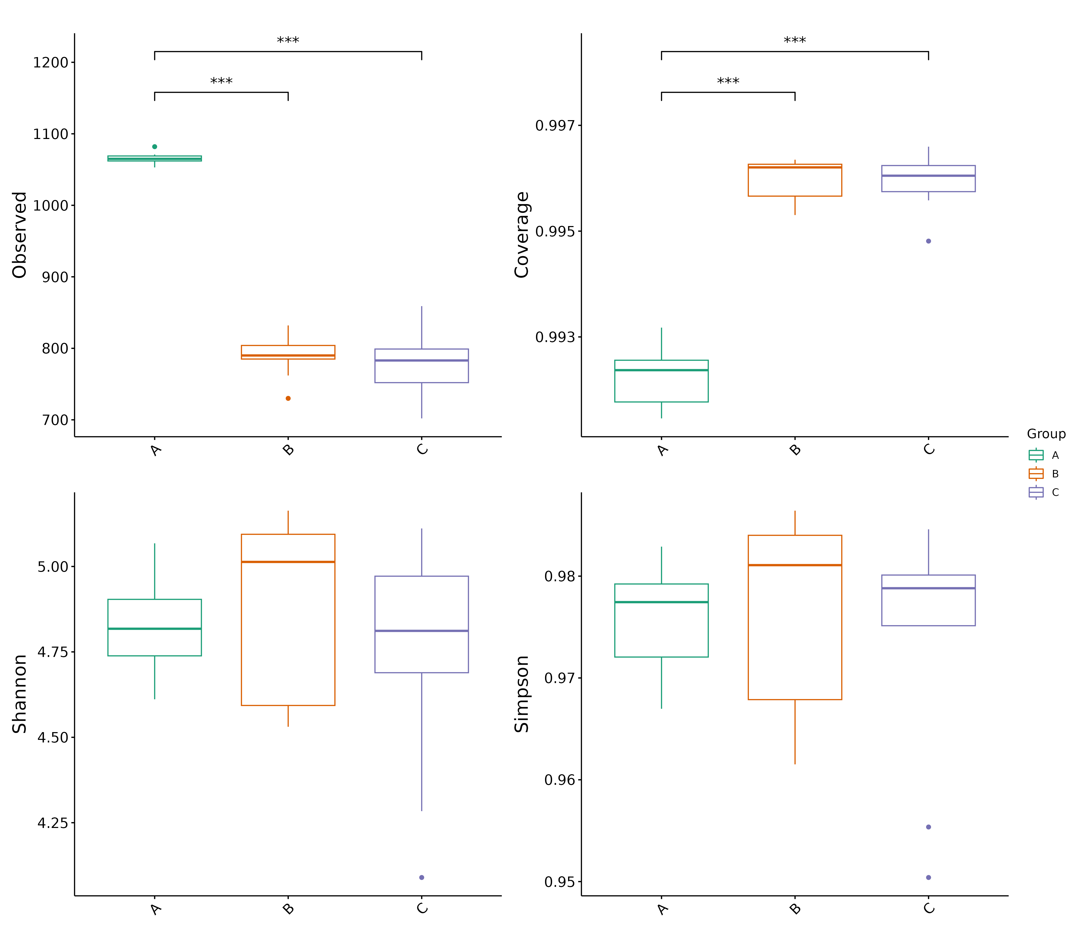 微生物α多样性分析_密码子·生信云-专业的微生物组分析平台